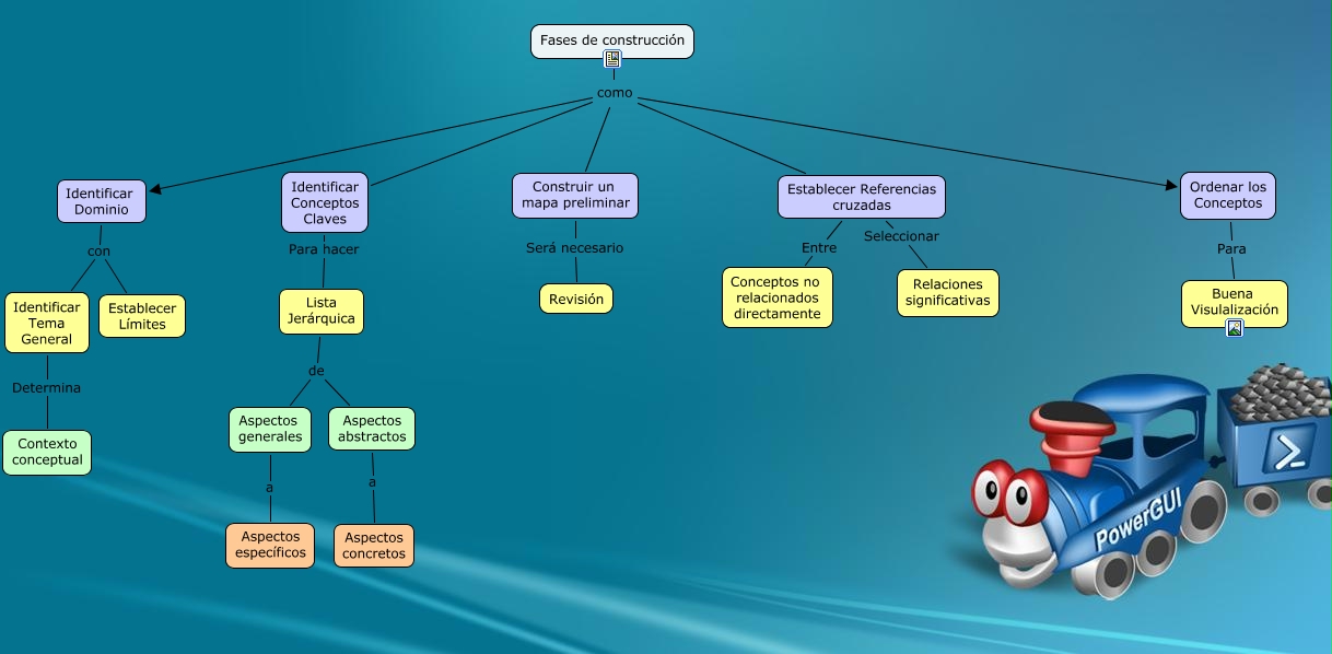 Construcción Mapa Conceptual