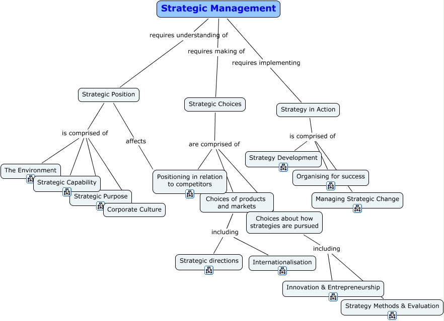Strategic Management