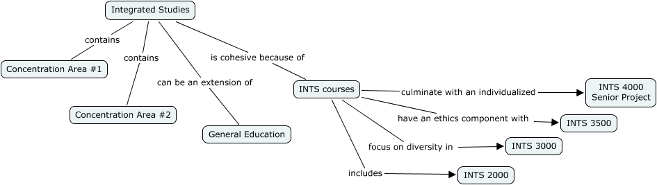Integrated Studies