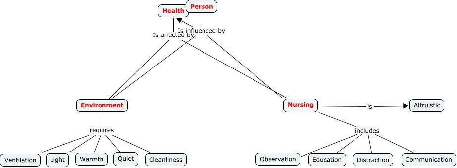 Nightingale Concept Map
