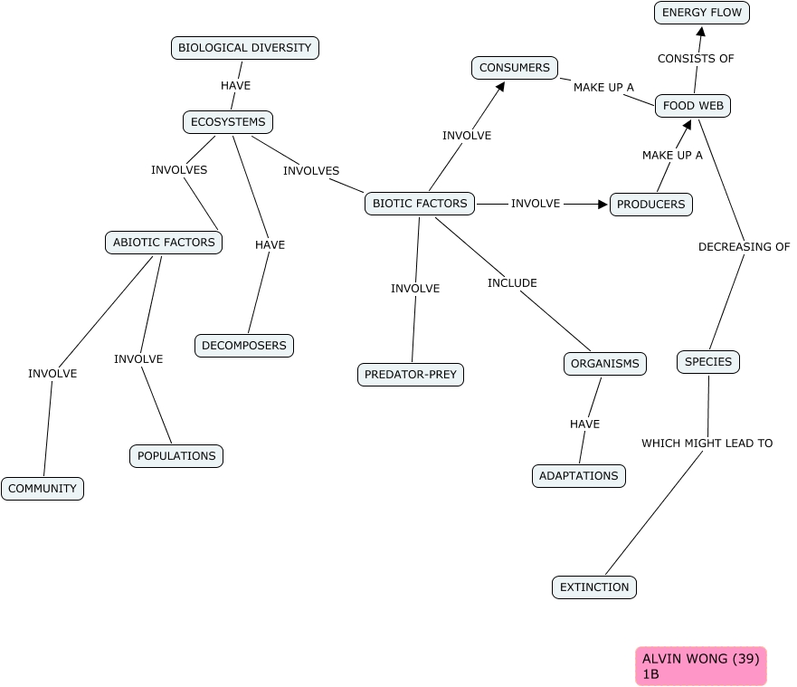 Ecological concepts and instructions to create concept map ...