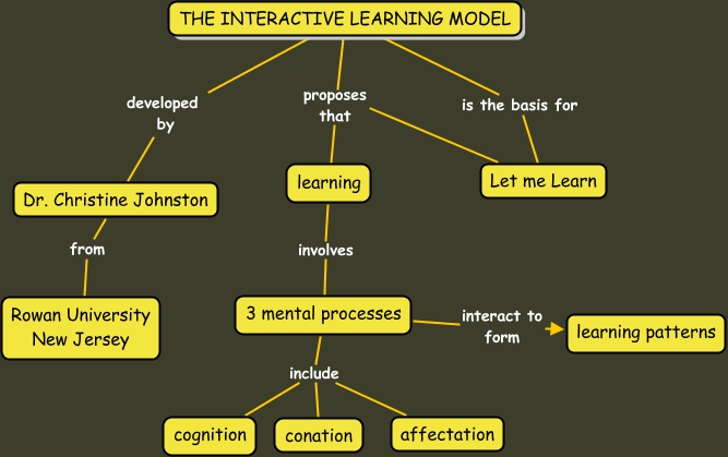 The Interactive Learning Model - What is the ILM