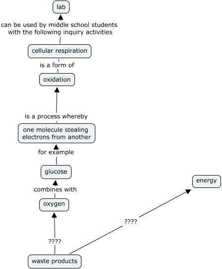 Cellular Respiration Concept Map