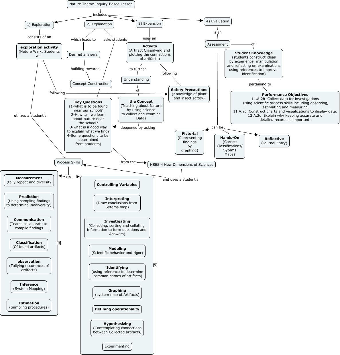 Science concept map for inquiry based lesson planning - Nature Walk ...