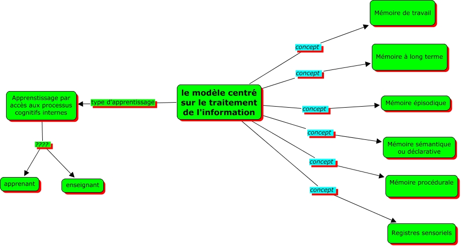 Le modèle centré sur le traitement de l'information