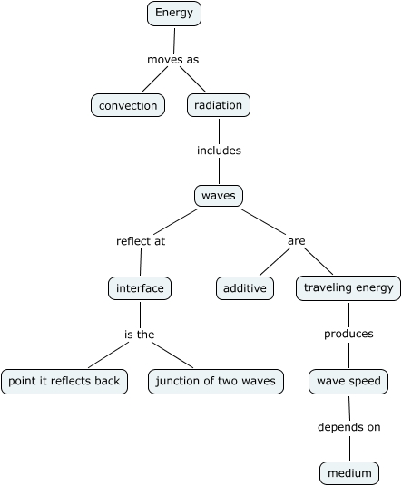 energy map 1 - How does energy move?