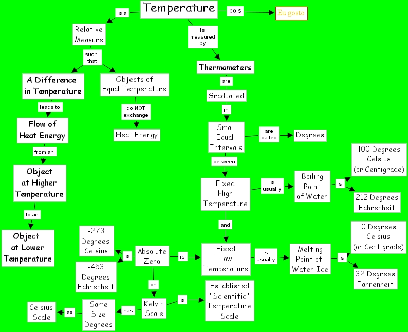 Temperature