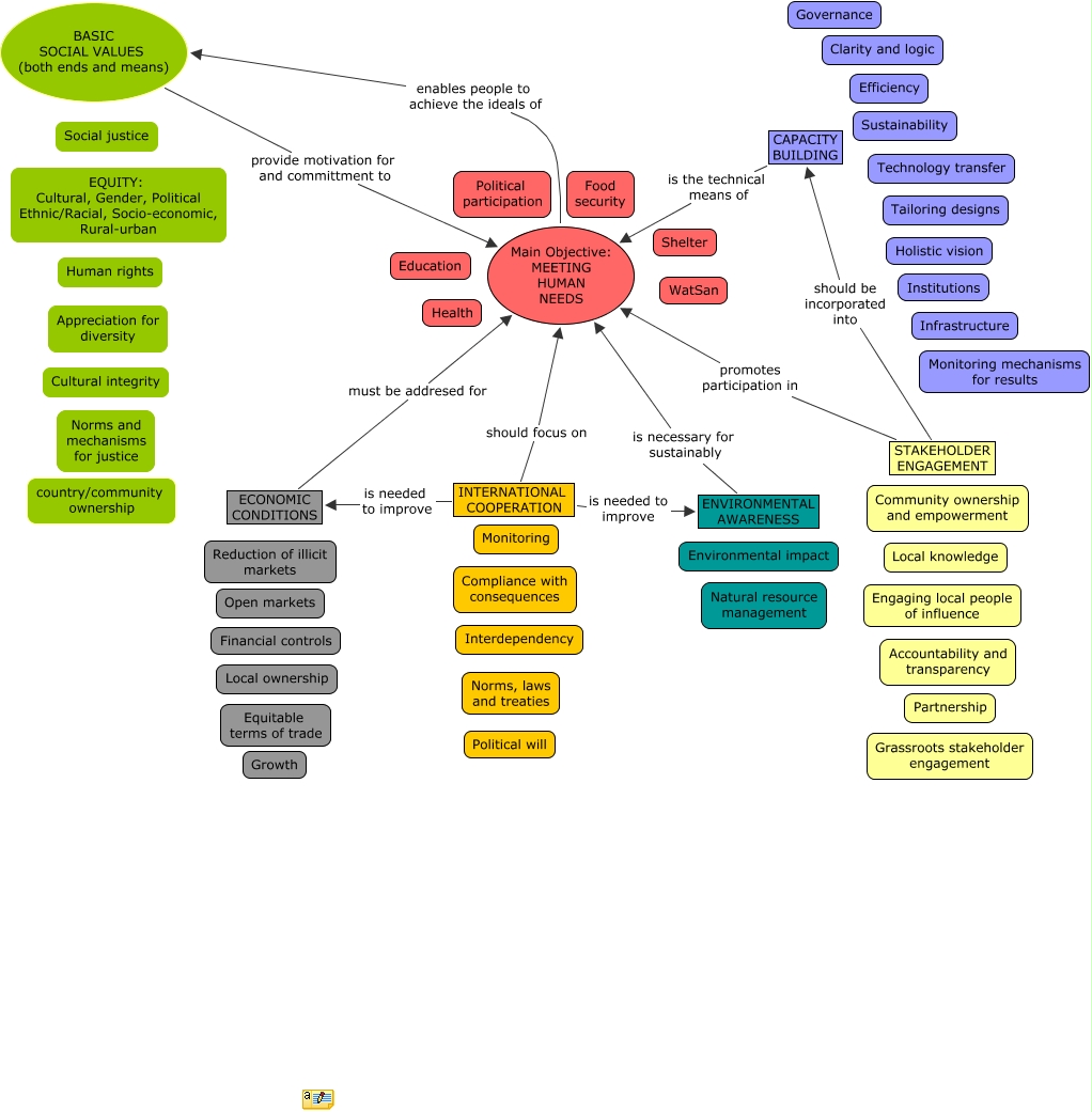 DPMI philosophy map - How are the goals and means of development related?