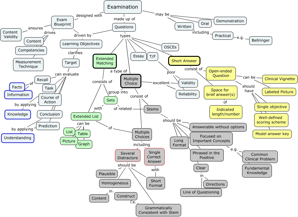 Examination - How can you design and create a valid examination?