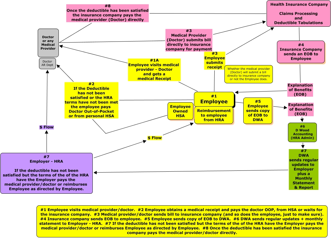 SHW - Reimbursement Process