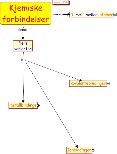 Kjemiske forbindelser - forenklet