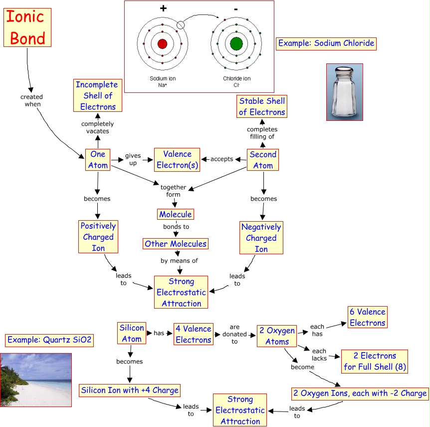 Ionic Bond