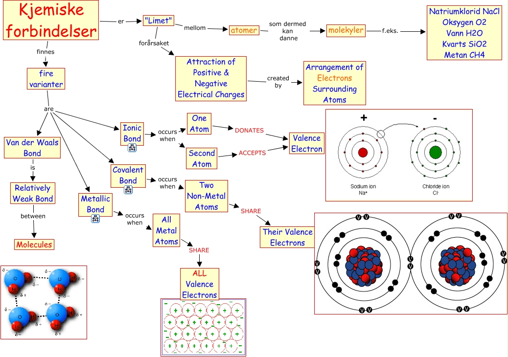 Kjemiske forbindelser