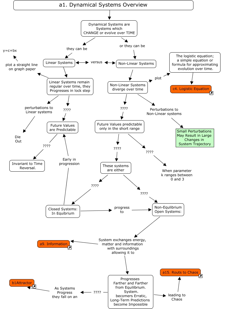 a1. Basic Dynamical Systems Overview