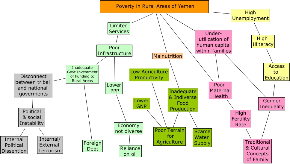 Yemen Situation Tree