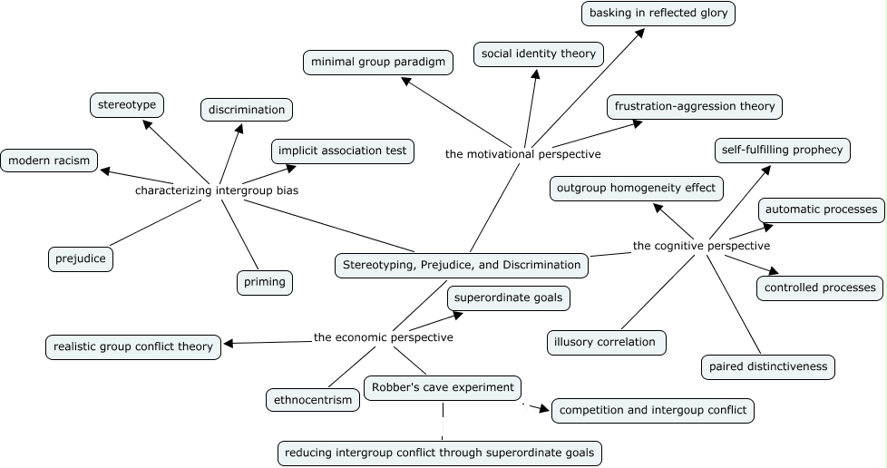 stereotyping, prejudice, discrimination