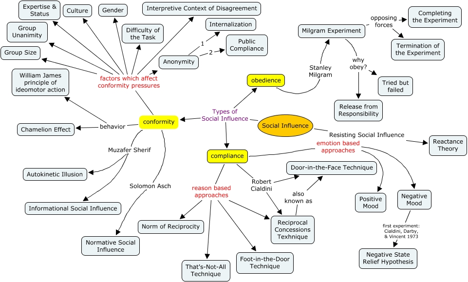 Social Influence Chapter 6