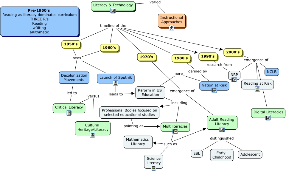 LitTech Literacy to Multiliteracies - Can Computer Mediated Literac(ies ...