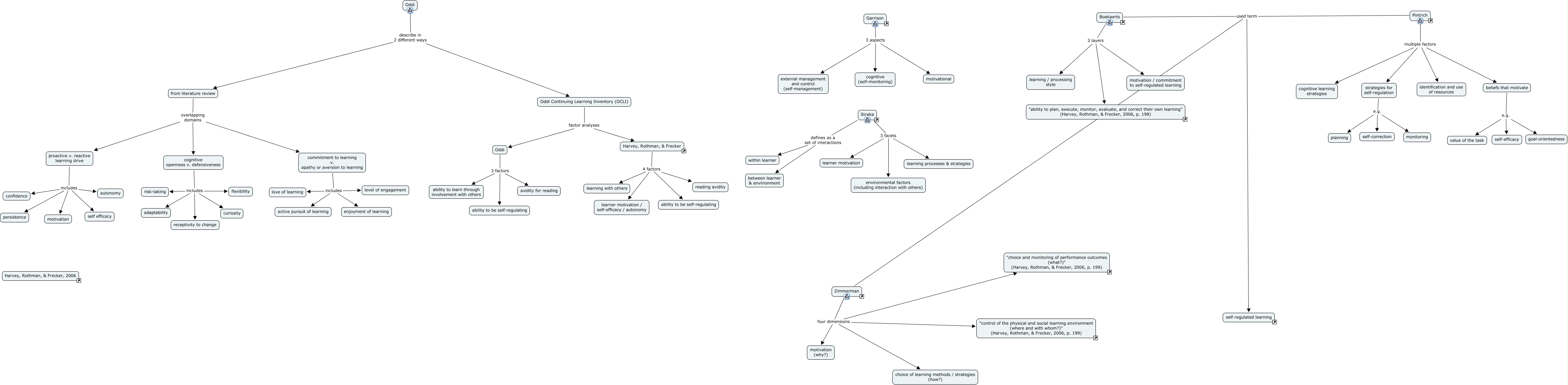 SDL Models - How do various theorists conceptualize the components of SDL?