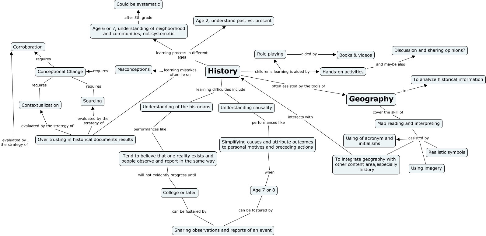 History & Geography