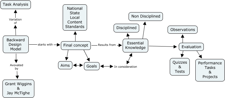 Backward Design Model