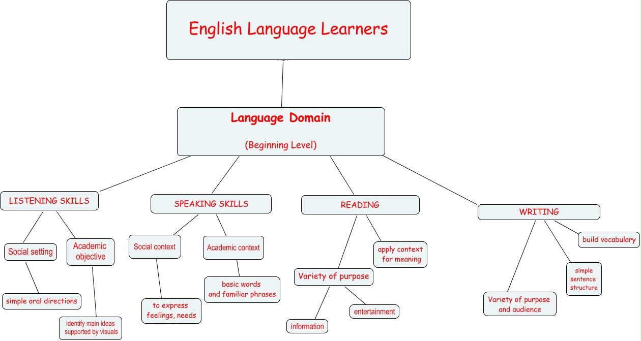 English Language Learners - What language domains are necessary for ELL?