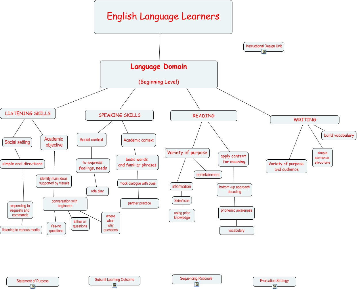 EDTL 710-Curriculum Design Project- kortiz - What language domains are ...