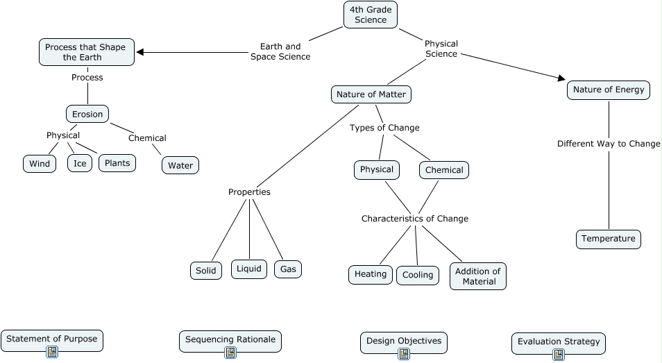 4th Grade Science - Processes that shape the earth and nature of matter ...