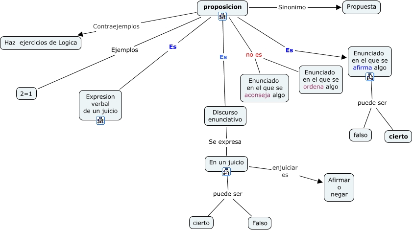 Proposicion - Que es una preposicion