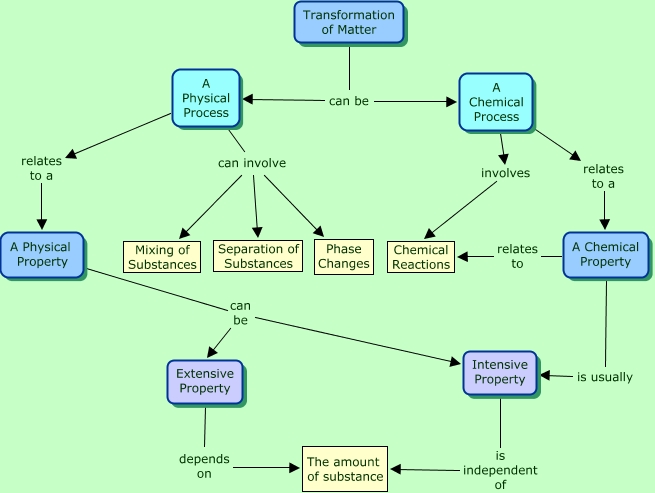 Transformation Processes - Physical and Chemical Processes and Properties