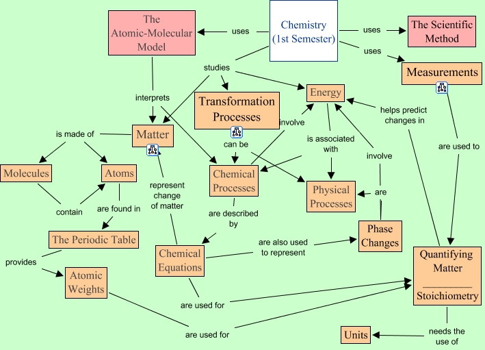 Stoichiometry Map For Chemical Reactions