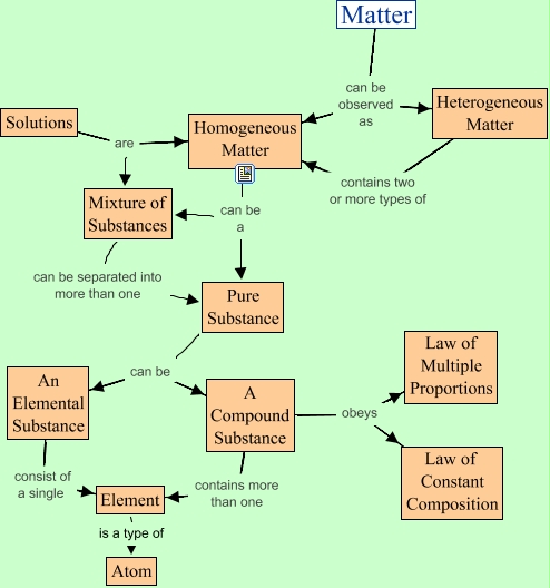 Classifying Matter Concept Map