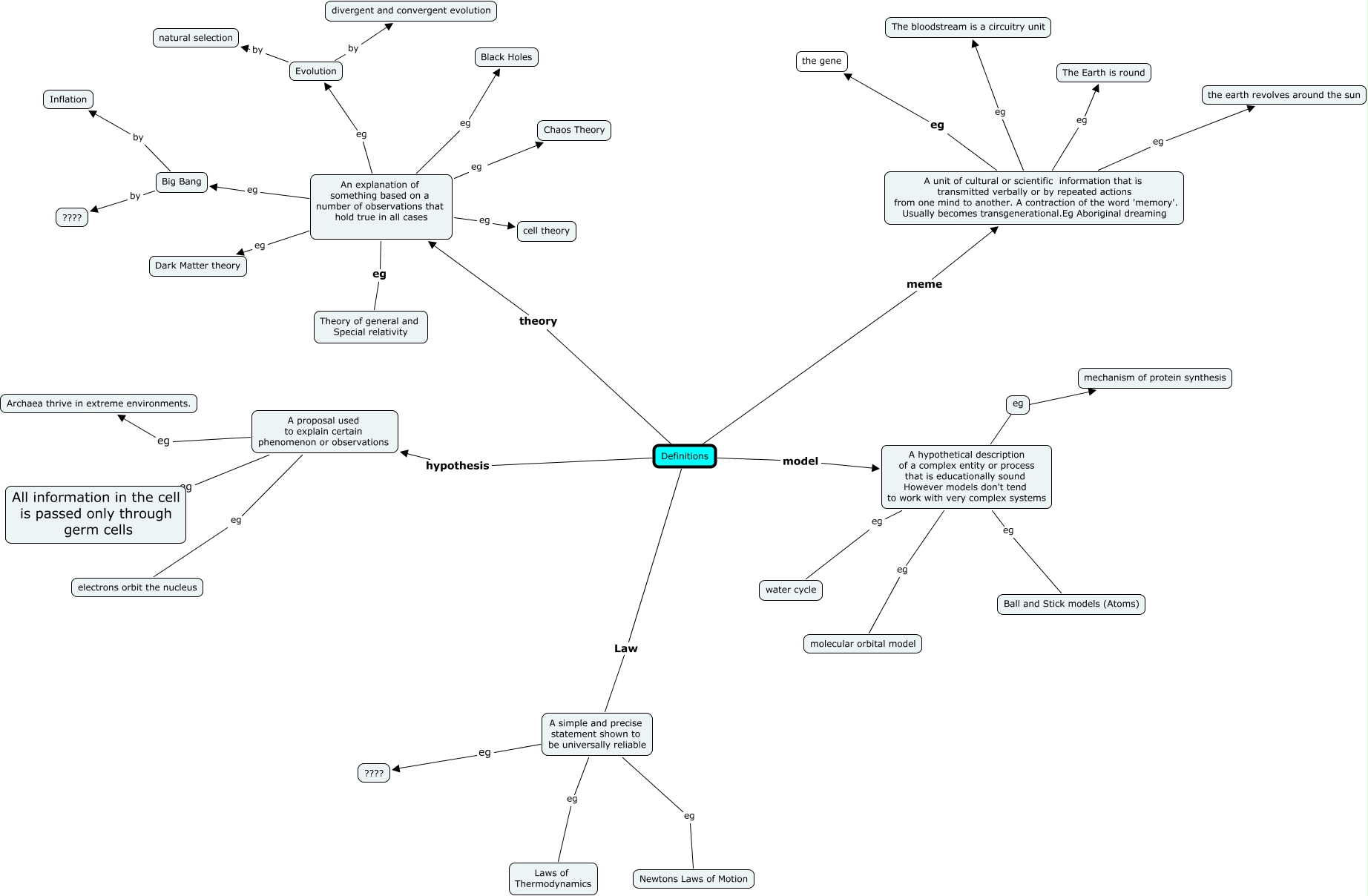 Theories models and memes