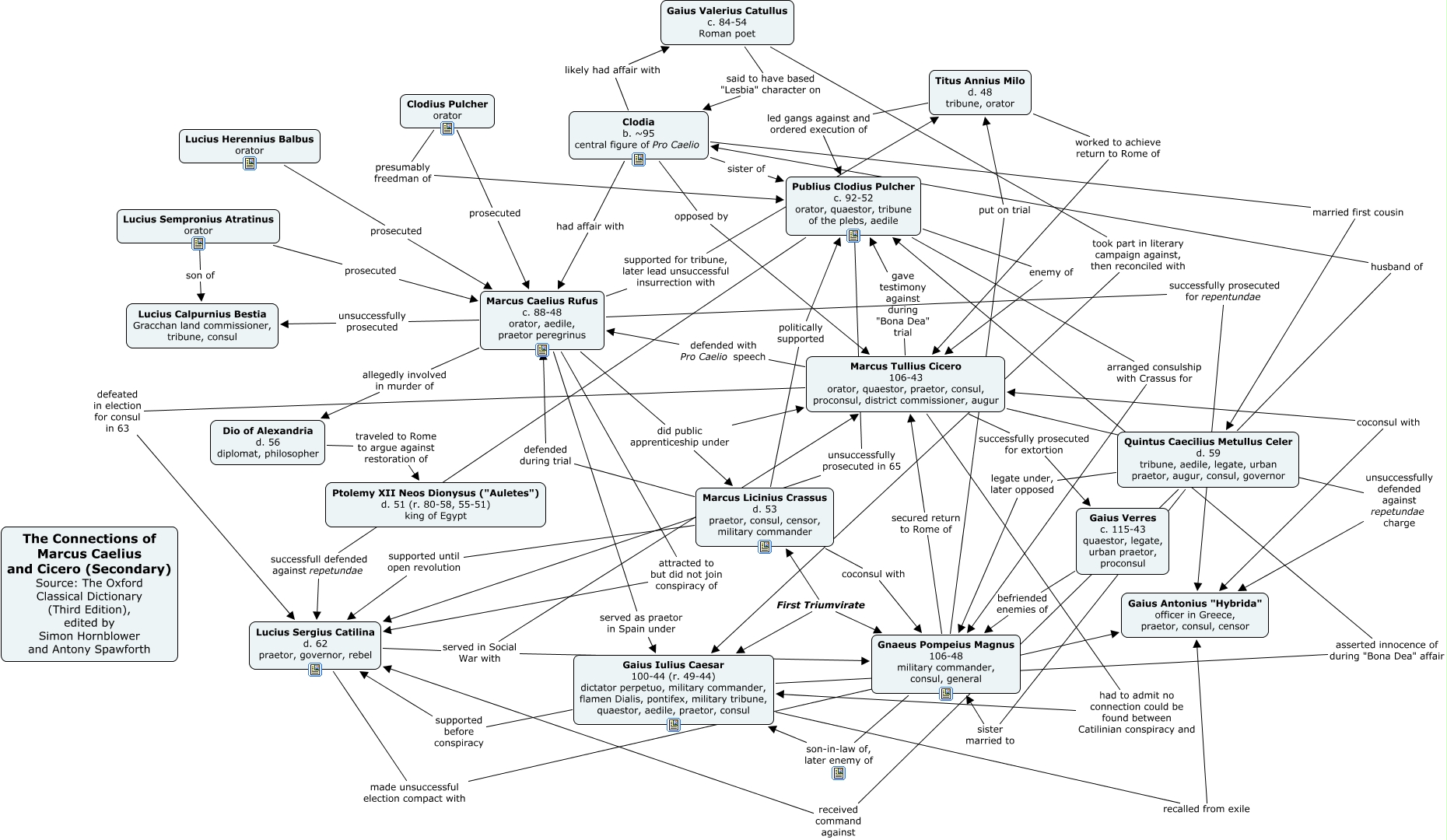 Caelius and Cicero (Secondary)