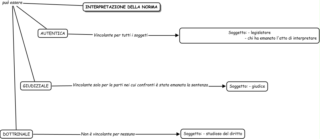 L'interpretazione delle norme giuridiche