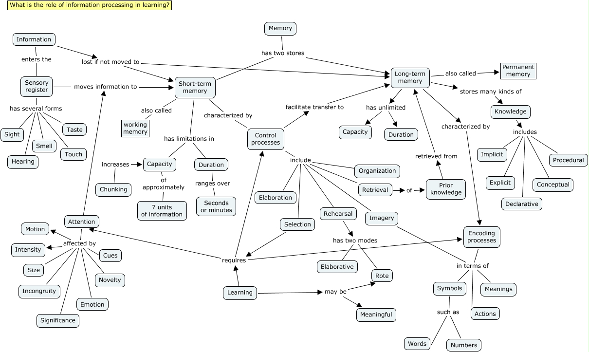 Differentiation with Problem Solving Example Map Information Processing ...