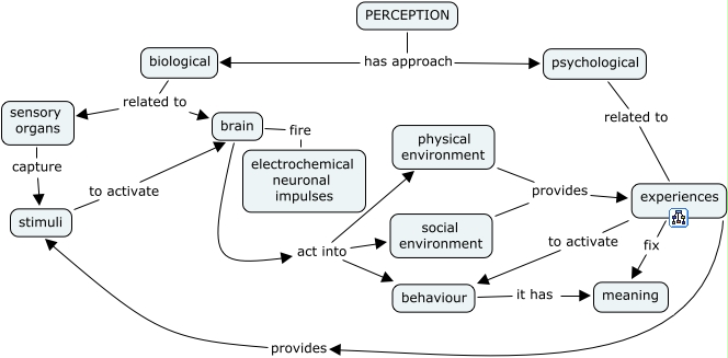 Perceptions psychobiological approach