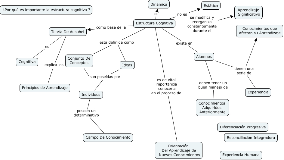 Estructura Cognitiva
