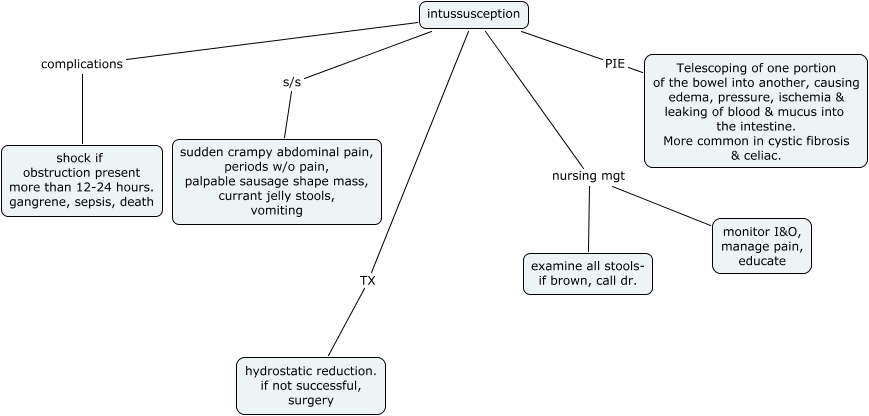 intussusception