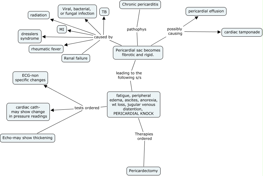 chronic pericarditis