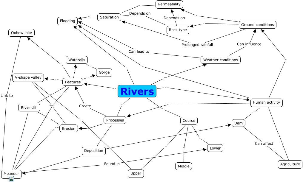 Rivers concept map