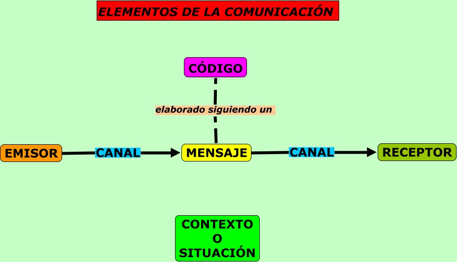 Elementos de la comunicacion