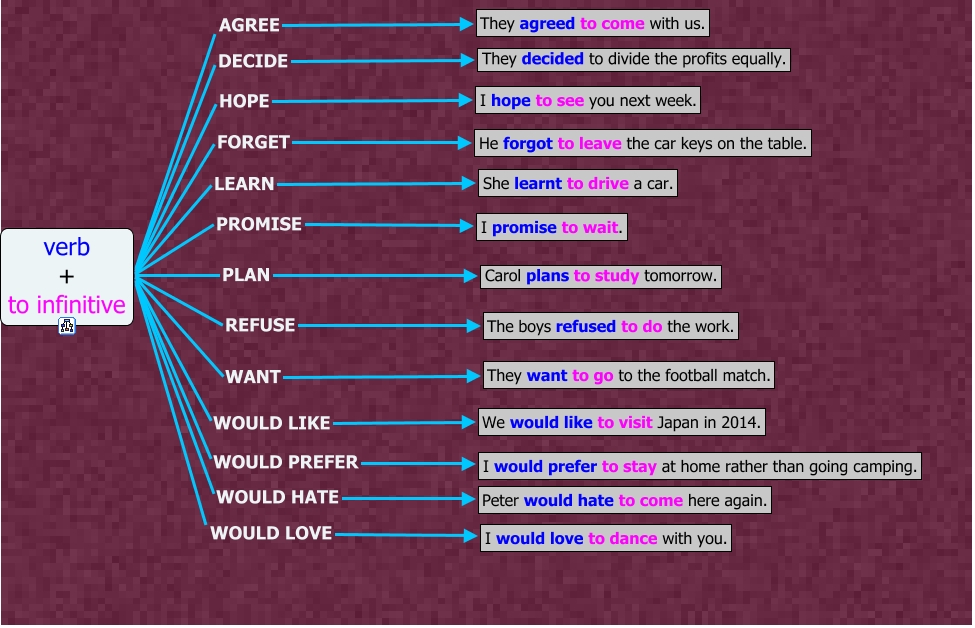 verb+to_infinitive - What patterns do English verbs follow?