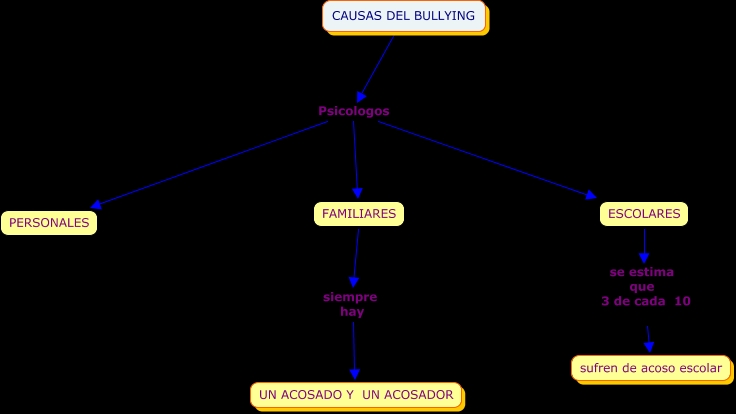 cuales son las causas del bullying - cuales son las causas del bulling?
