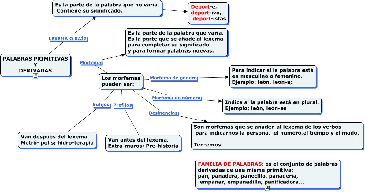 PALABRAS PRIMITIVAS Y DERIVADAS