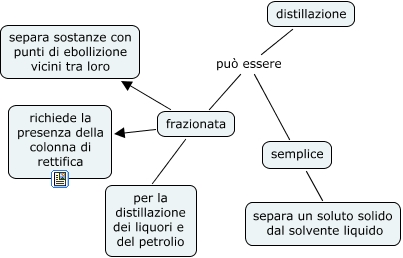 DISTILLAZIONE