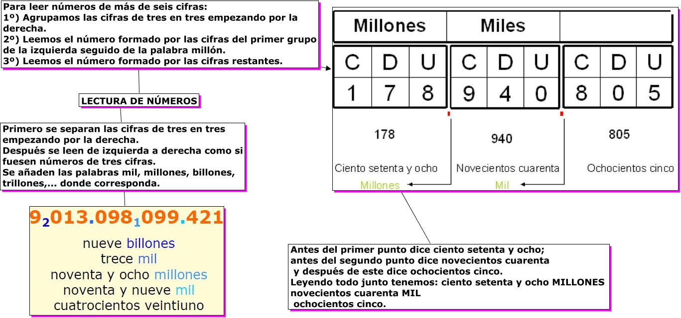 LECTURA DE NÚMEROS