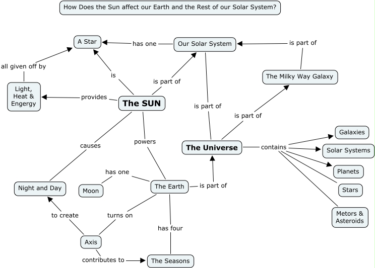 The Sun C-Map - How does the Sun affect our Earth and the rest of our ...