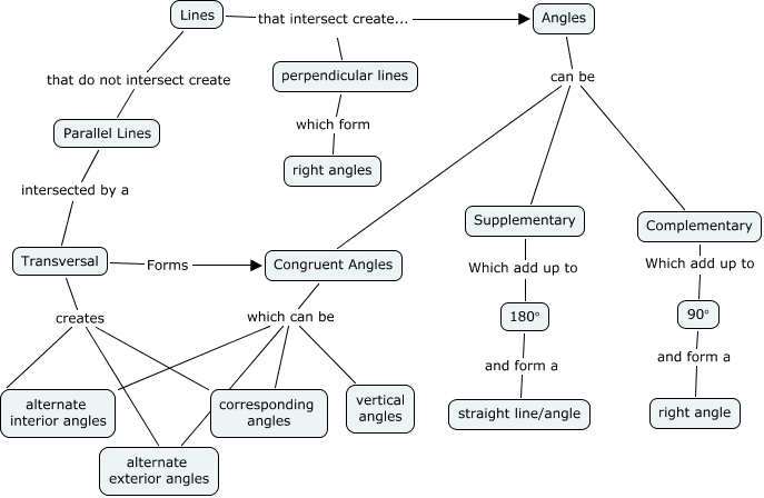 Line & Angle Relationships