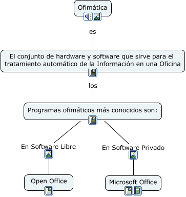Mapa - ?Qué es Ofimática?